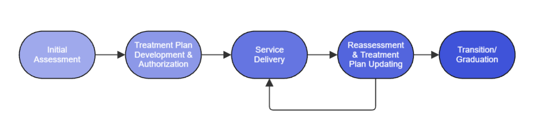 What to Expect at Each Stage of the ABA Therapy Process